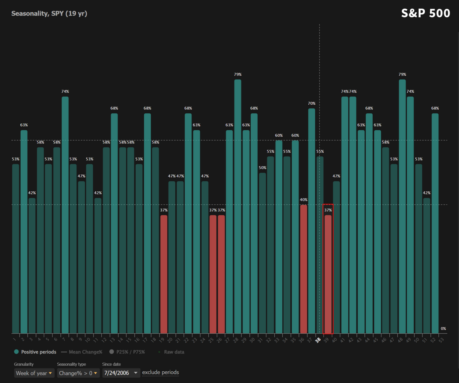 Why next week could be brutal for the S&P 500