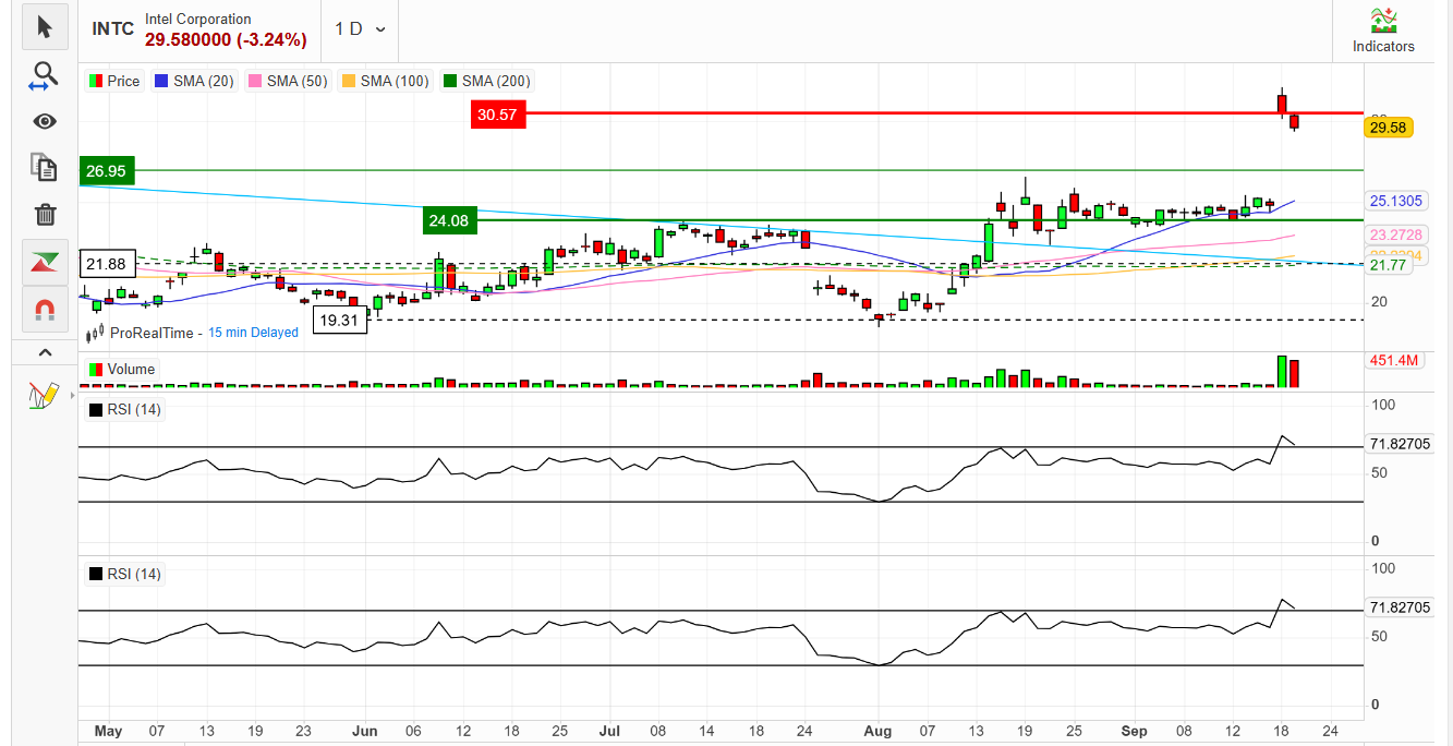 After Intel’s hot rally, INTC stock flashes major crash signal