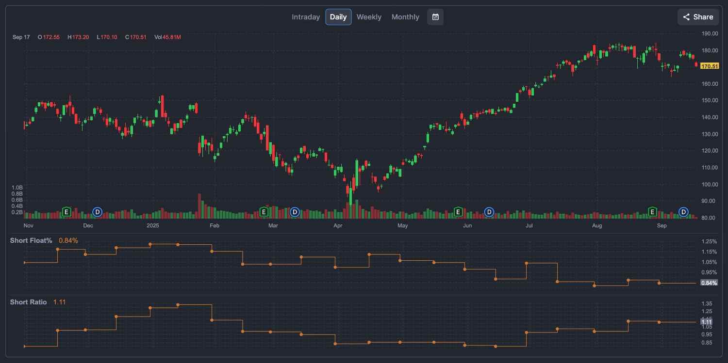 Is the China ban fueling Nvidia stock short interest?