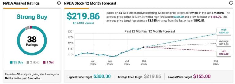 Analyst sets Street-high price target for Nvidia stock