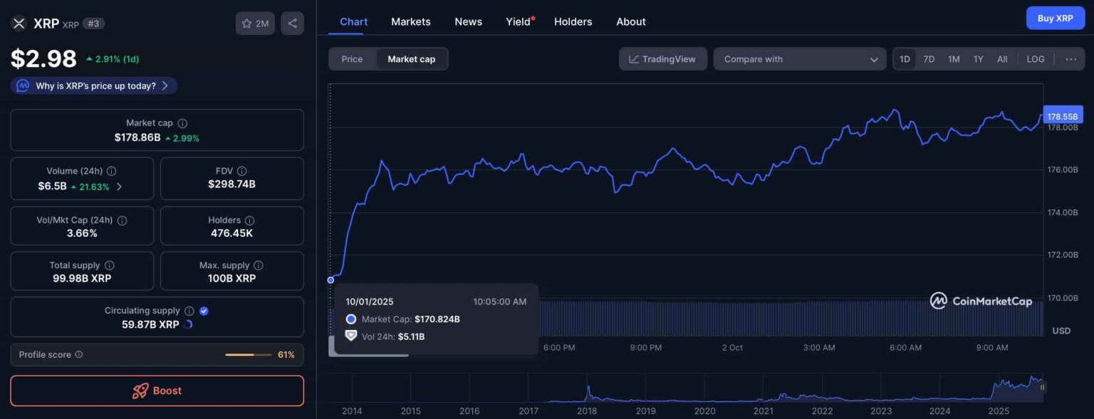 XRP to the moon? XRP adds $8 billion overnight