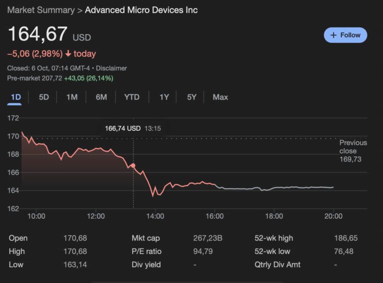 AMD stock soars 25% as OpenAI unveils $100 billion GPU deal
