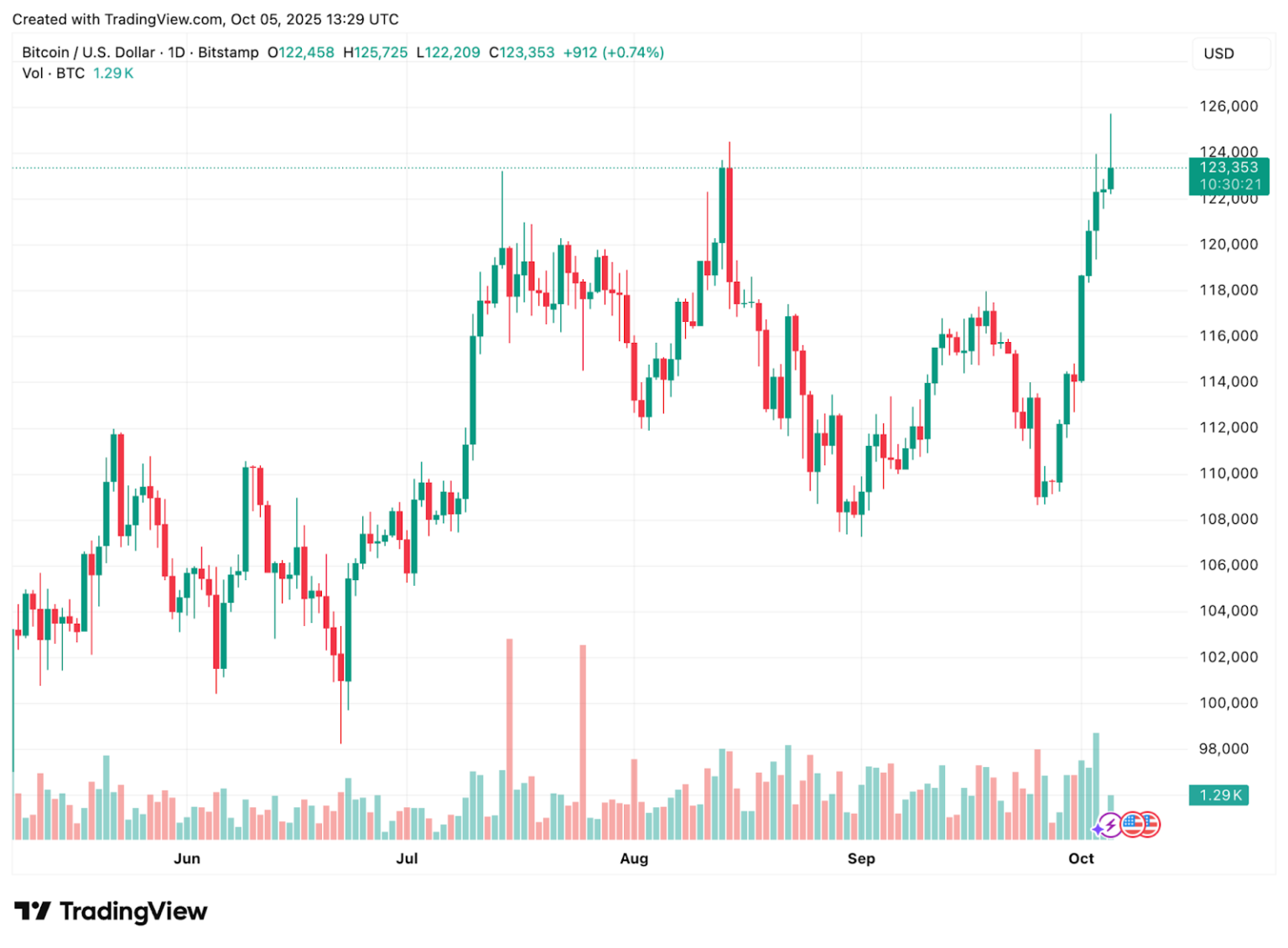 Bitcoin Price Prediction: BTC Retraces After Topping $125,700 ...