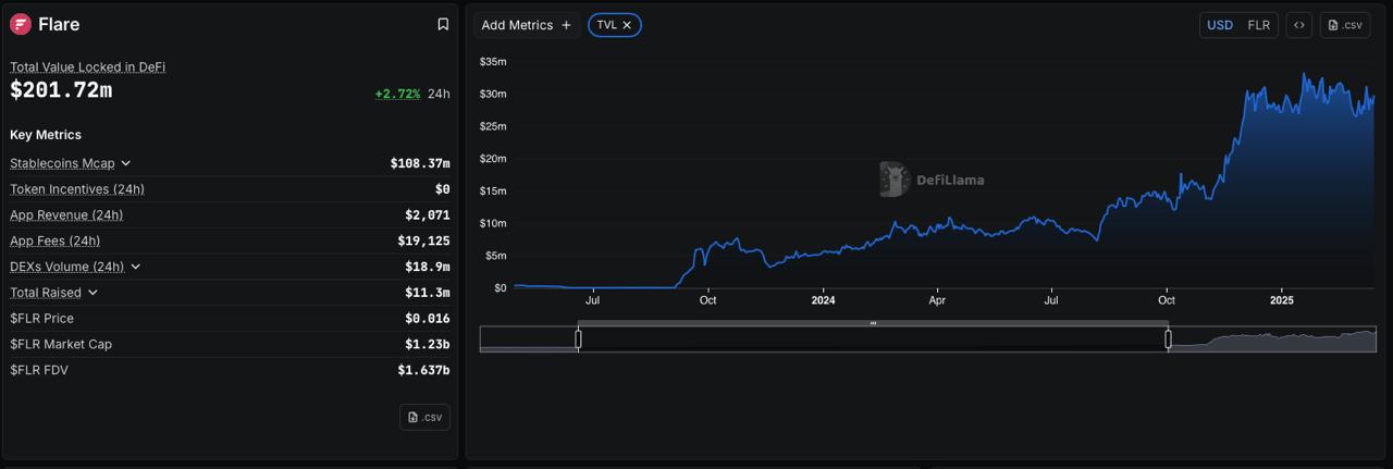 Firelight sets November mainnet launch on Flare as ecosystem TVL nears ...