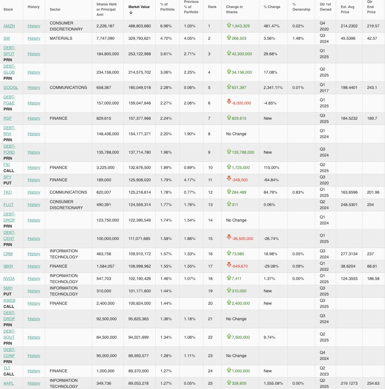George Soros just updated his stock portfolio