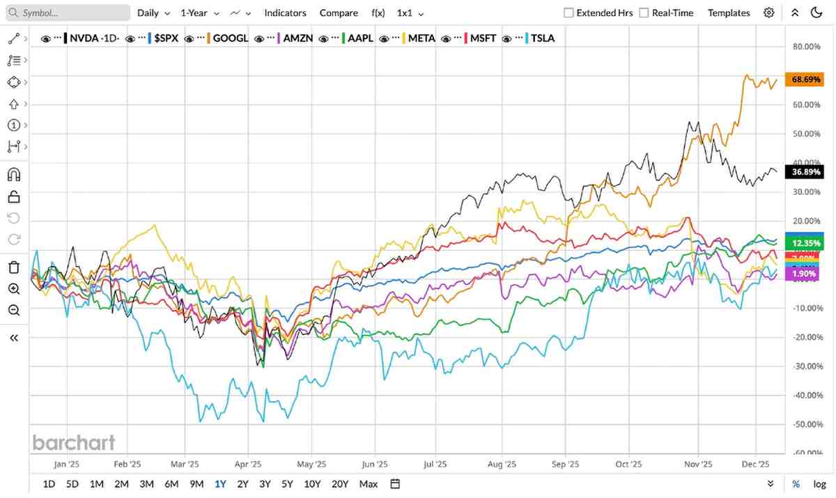 The only two Magnificent 7 Stocks crushing the S&P 500