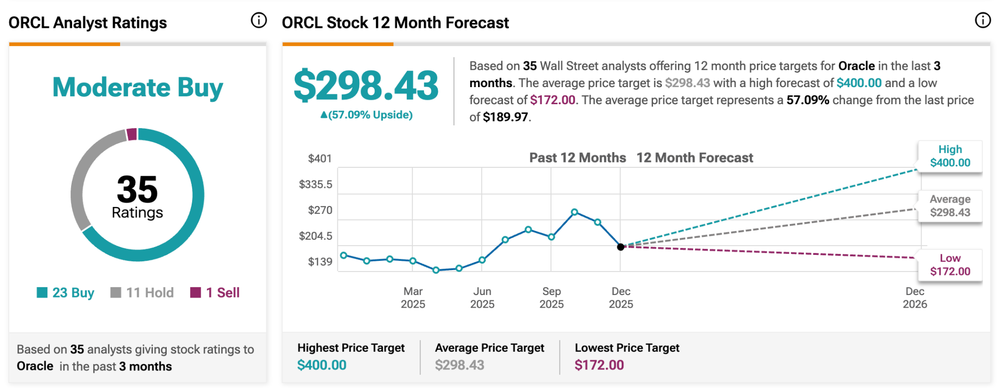 Wall Street predicts Oracle stock price for the next 12 months