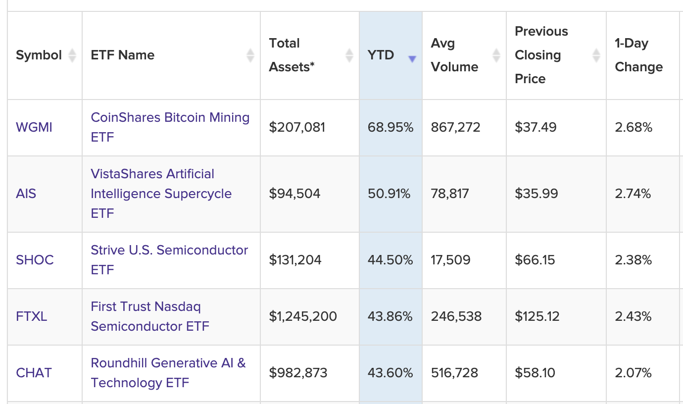 Here are the top 5 technology ETFs of 2025