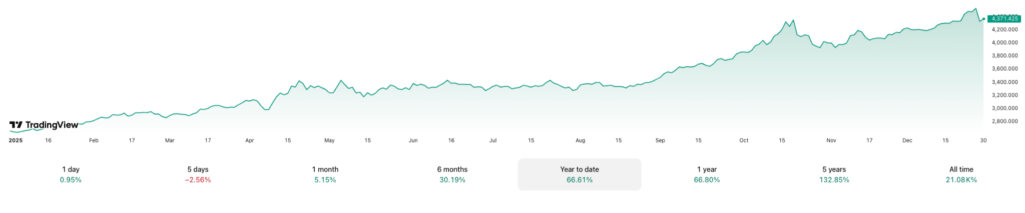Banking giant sets date when gold will hit $5,000