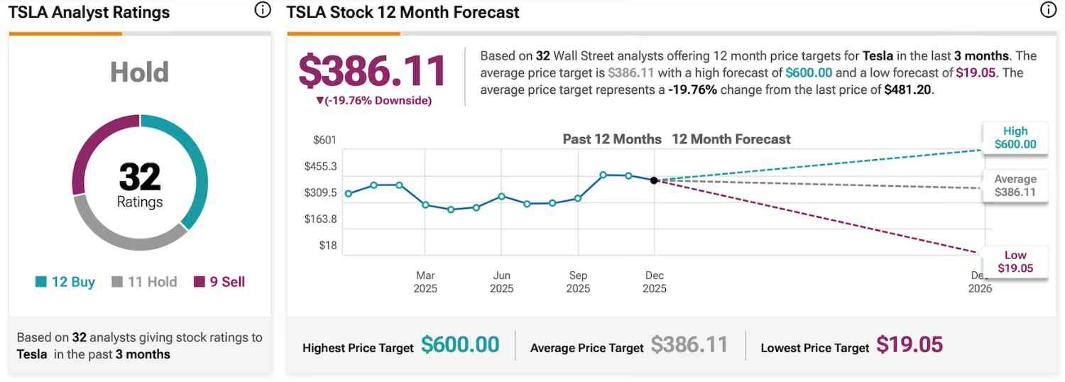 Wall Street sets Tesla stock price for the next 12 months
