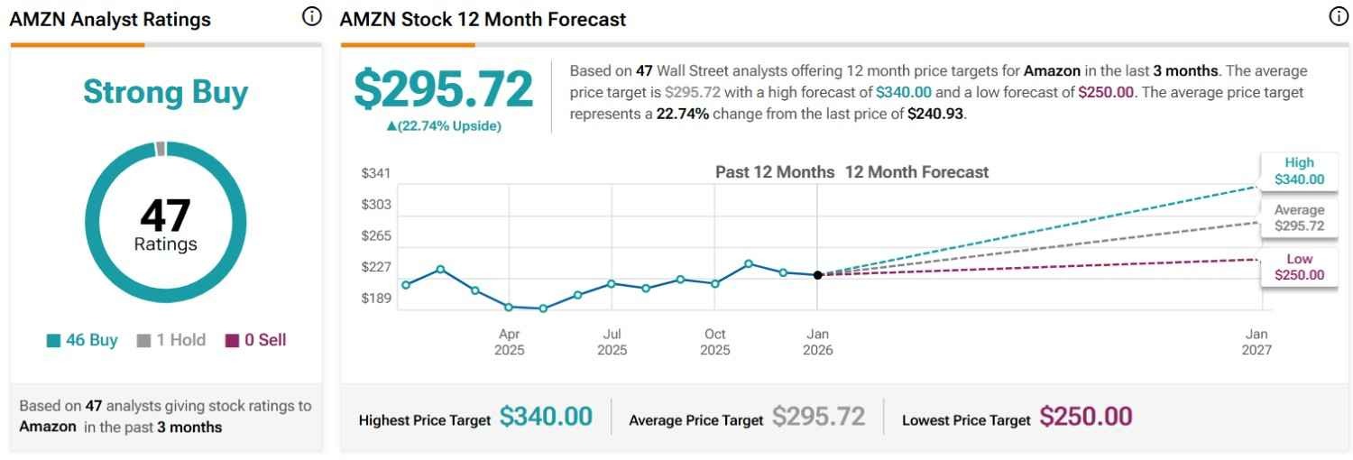 Analysts set Amazon stock price target for 2026