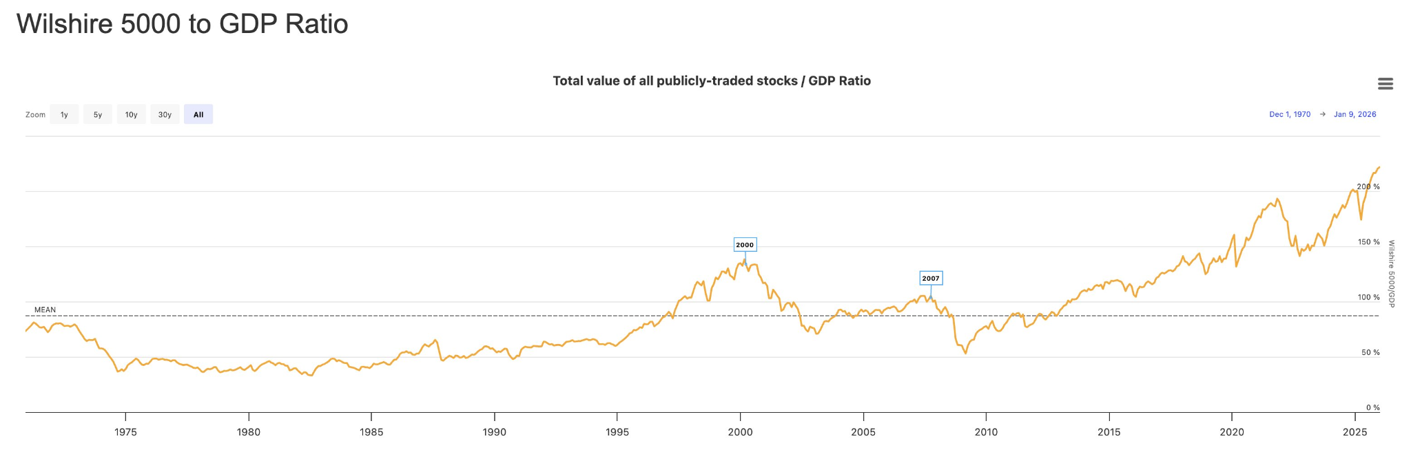 Warren Buffett's recession indicator flashes 2026's first major warning