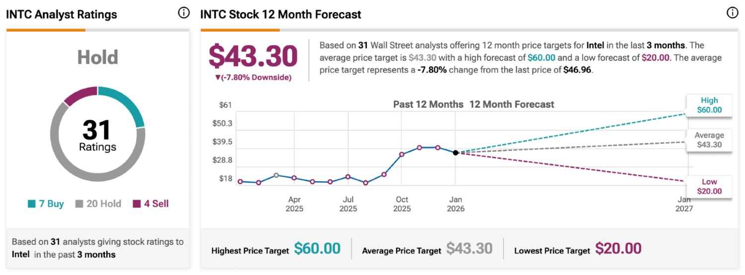 Analysts revise Intel stock price target ahead of earnings report