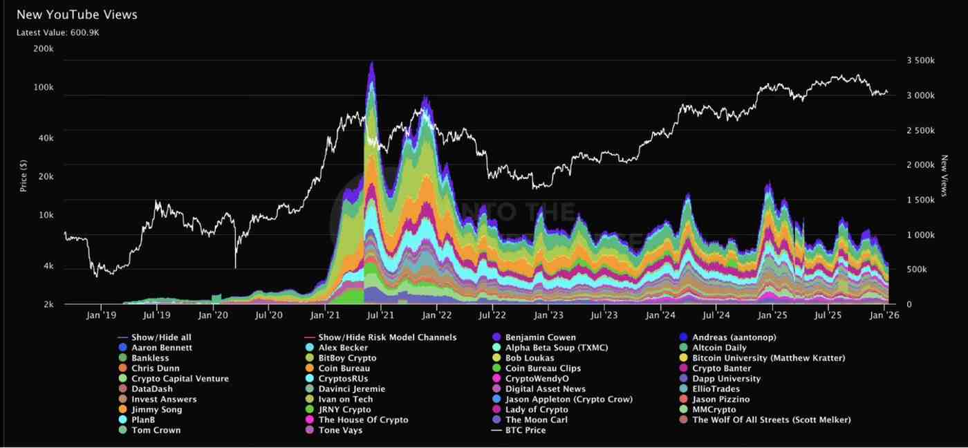 Crypto views on YouTube drop to a five-year low