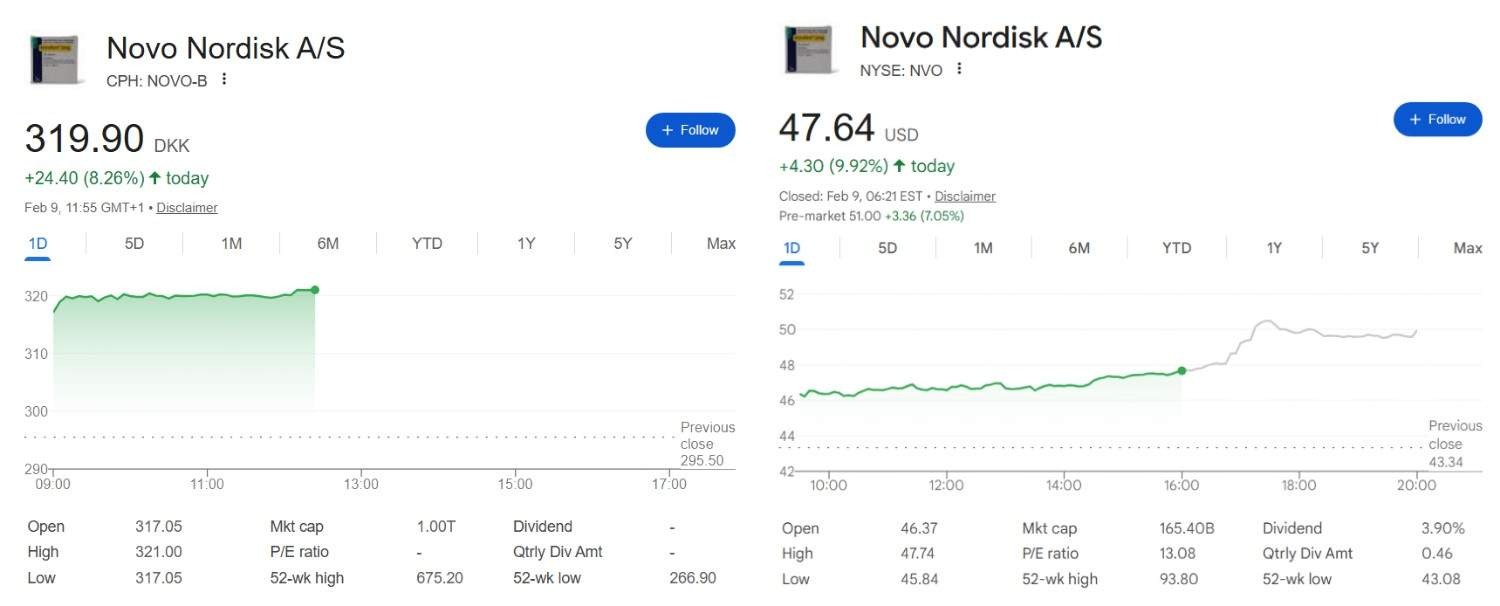 Here’s why Ozempic stock is soaring today