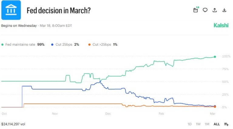 March Fed rate cut odds collapse to near zero as recession fears fade