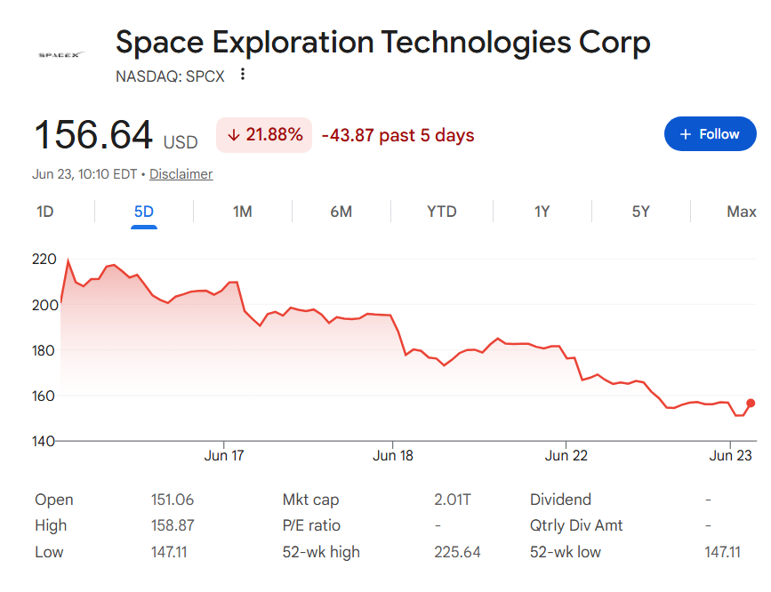 SpaceX stock sell-off wipes out gains for late IPO buyers